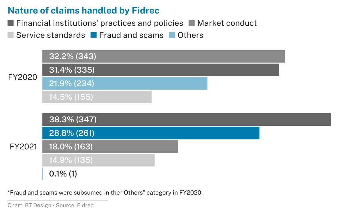 Nearly a third of financial claims involve fraud and scams: Fidrec ...
