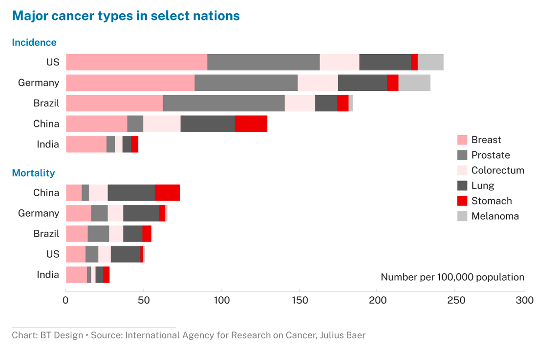 Cancer’s growing burden and its investment implications, Wealth - THE ...