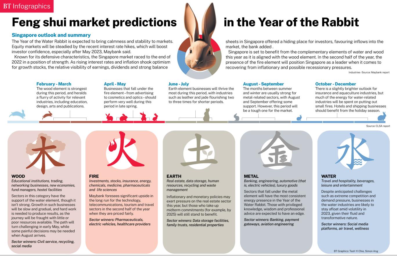 Feng shui and the market in the year of the rabbit, Companies & Markets ...