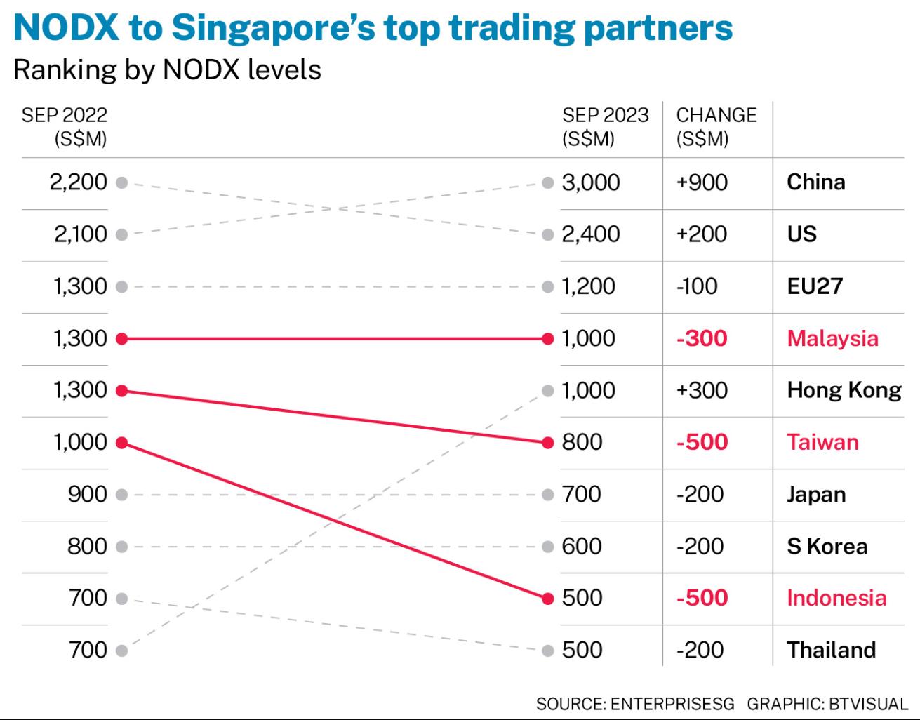 Singapore’s NODX and factory output have been sliding. What does that ...