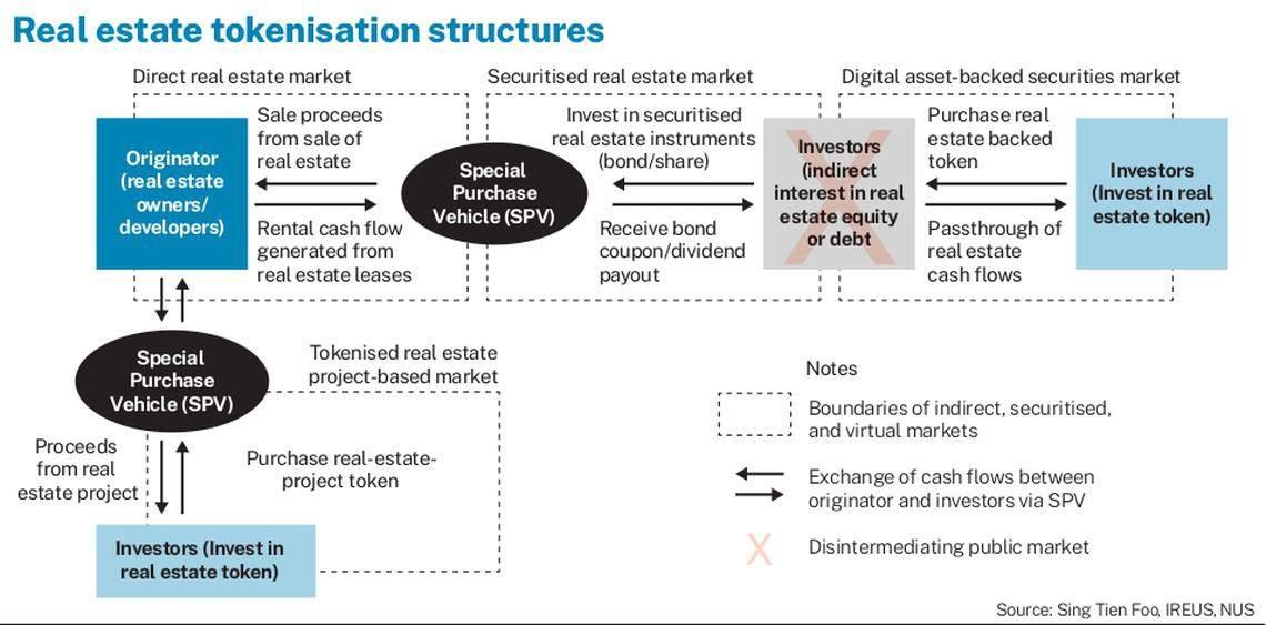 Tokenisation of real estate – is it real estate securitisation 2.0 ...