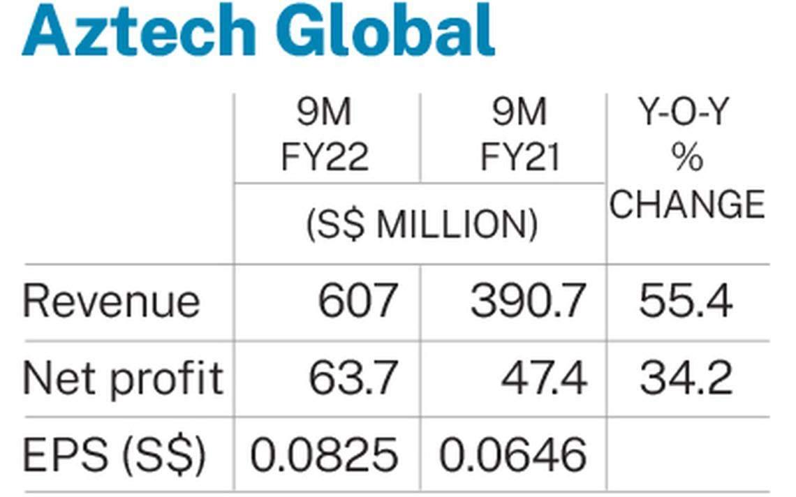 Aztech Global net profit grows 34.2% for 9M 2022, declares interim ...