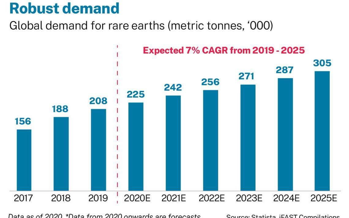 Rare-earth metals: Rising demand from advanced technologies, Wealth ...