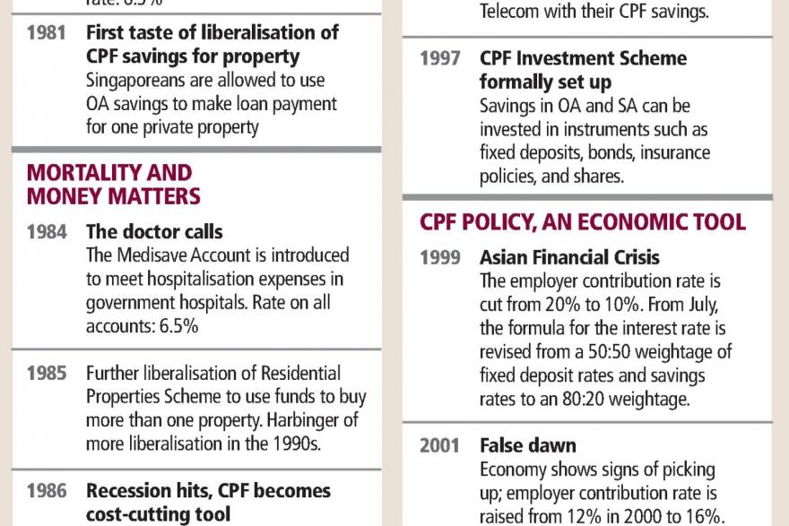 CPF milestones, Economy & Policy - THE BUSINESS TIMES